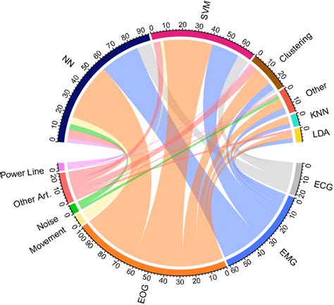 Frequency Of Artefacts And The Used Machine Learning Methods Download