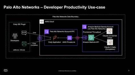 Palo Alto Networks Boosts 2000 Developers Productivity Using Ai Solutions From Aws Anthropic