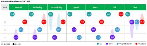 Rootmetrics Benchmarks The Best Uk Mobile Networks In H2 2021 Ispreview Uk