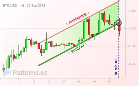 Bitcoin Ascending Channel 09 20 2023 Patterns Cc
