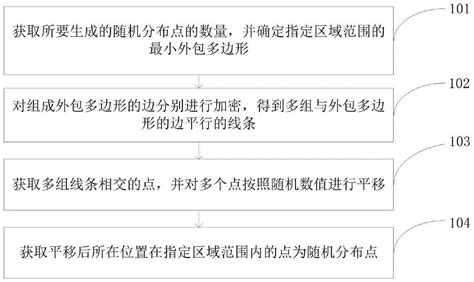 一种在指定范围内生成随机分布点的方法、设备和系统与流程