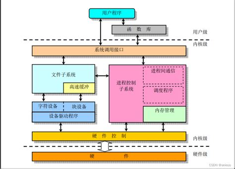 ＜linux内核学习＞操作系统结构与功能流程linux操作系统架构学习 Csdn博客