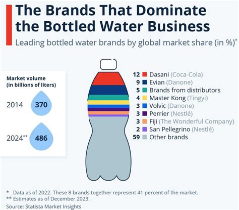 Hesham Youssef Pmp® On Linkedin 💧 Ever Wondered Who Rules The World Of Bottled Water 💧 In An