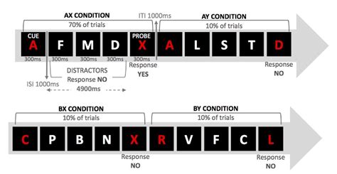 Figure 1 From Tempering Proactive Cognitive Control By Transcranial Direct Current Stimulation