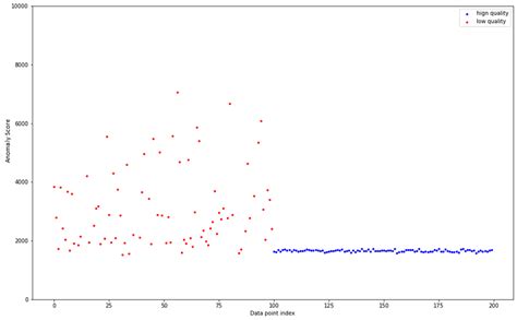Anomaly Scores Of Non Anomalous Blue And Anomalous Red Segments
