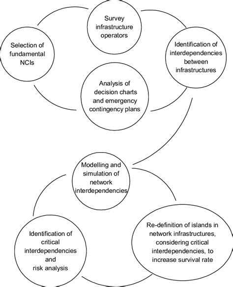 Dynamic Interdependencies Flow Analysis Download Scientific Diagram