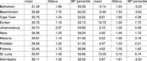 Maximum And Minimum Temperature Values For Pg Selection Place 7 Day