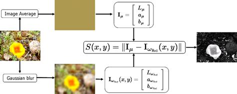 Frequency Tuned Salient Region Detection ‒ Ivrl ‐ Epfl