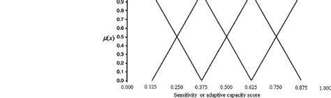 Fuzzy Sets Used In The Adaptation Assessment Download Scientific Diagram