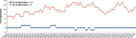 3 Number Of Eigenvalues Outside The Rmt Bound On Each Side Of The Download Scientific Diagram