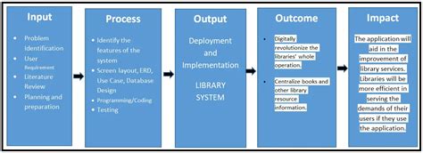 Library System Conceptual Framework