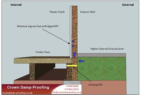 Floor Level Lower Than Dpc