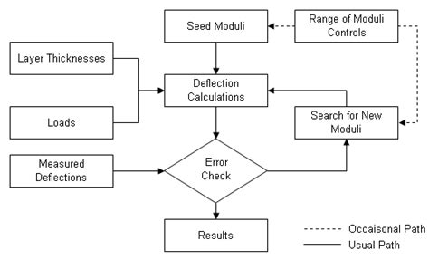 Backcalculation Pavement Interactive