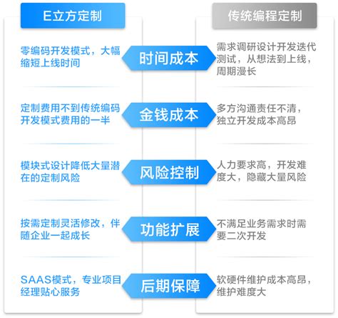 E立方管理软件定制开发