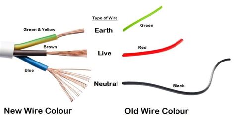Understanding Electrical Wire Colour Code