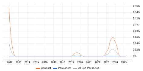 Rmds Contracts In The Midlands Co Occurring Skills And Contractor Rates It Jobs Watch