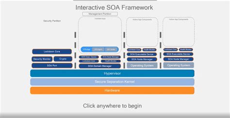 Secure Soa Framework De Guardknox