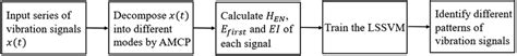 the flowchart of intelligent fault detection based on acmp based energy
