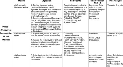 Outline Of Concurrent Triangulation Mixed Method Research Process Download Scientific Diagram
