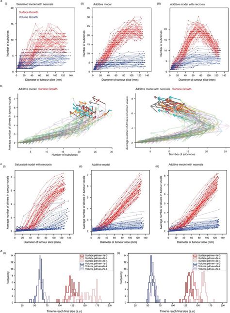 Time Course Analysis Of Clonal Diversification In Various Model