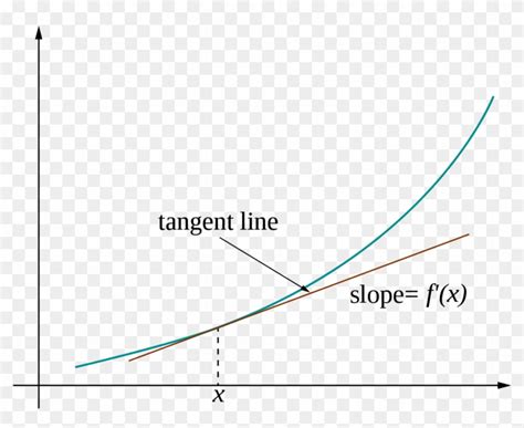 File Tangent Calculus Svg Derivative Tangent Line HD Png Download X