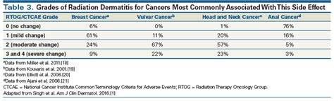 Radiation Dermatitis Recognition Prevention And Management