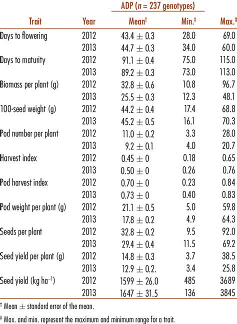 Means And Ranges For 10 Agronomic Traits Measured On 237 Common Bean