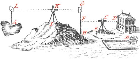 Levelling Instruments The Construction And Principal Uses Of