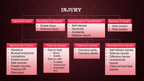 Injuries In Forensic Medicine For Class Presentation Pptx