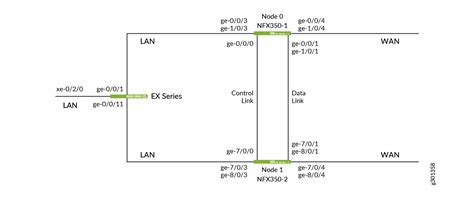 Chassis Cluster On Nfx350 Devices Junos Os Juniper Networks