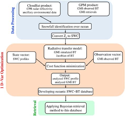 Flowchart For Developing An A Priori Database For Passive Microwave Download Scientific Diagram