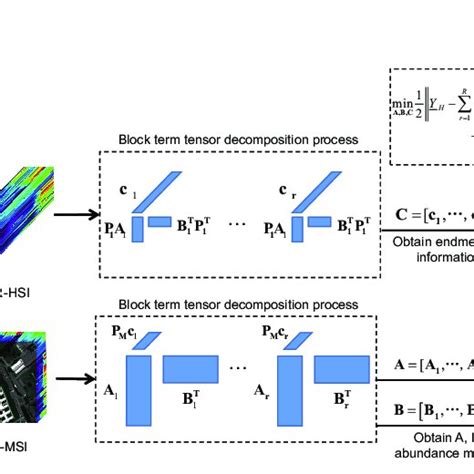 the flow chart of the algorithm in this paper under this degenerate download scientific