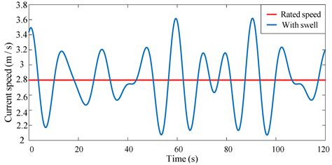 An Output Power Interval Control Strategy Based On Pseudo Tip Speed Ratio And Adaptive Genetic
