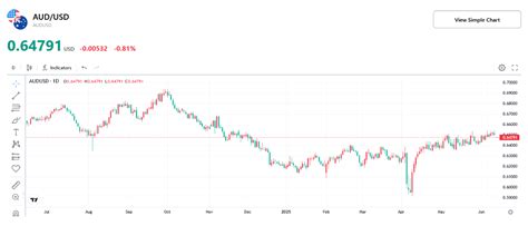 Aud Usd 분석 경기 회복으로 단기 낙관론 확산 Ebc Financial Group