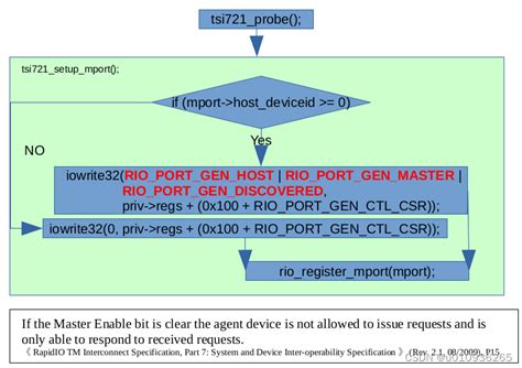 linux内核下rapidio网络系统建立的过程 枚举 和 发现 linux rapidio CSDN博客