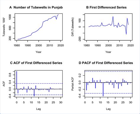 The Acf And Pacf Of The First Difference Series For The Arima Model
