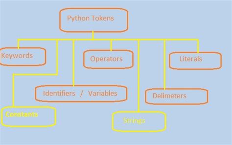 Python Tokens