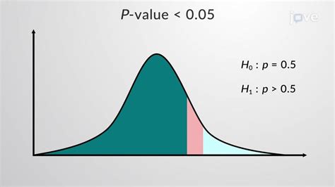 Jove Science Education Hypothesis Testing