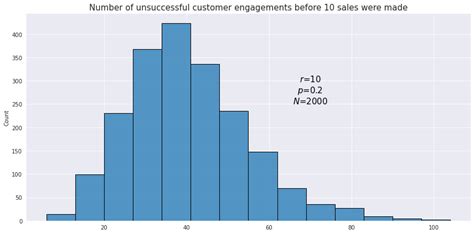 Statistical Distributions Unlocking The Power Of Data