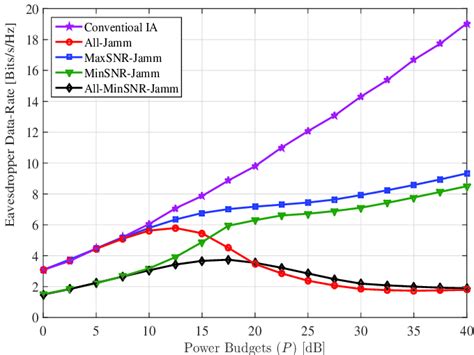 algorithm 1 an eavesdropper data are when p k pr p m 4 and r