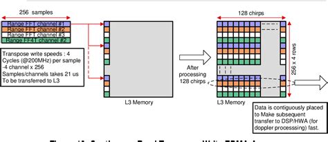 Figure 1 From Introduction To The Dsp Subsystem In The Iwr6843