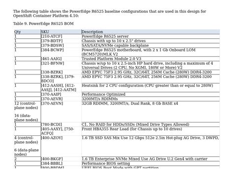 Dell Poweredge R6525 Bom Design Guide—red Hat Openshift Container Platform 410 On Amd Powered