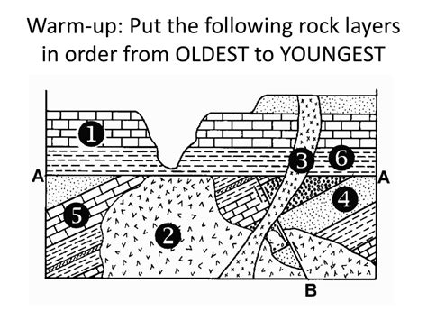 unconformities