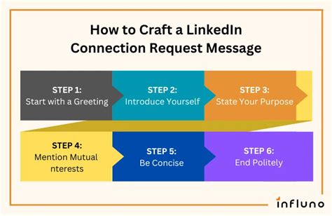 30 linkedin connection request message to start seo partnership