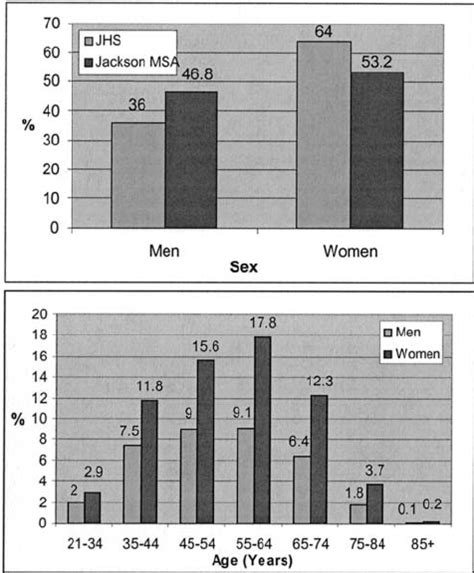 Age And Sex Of JHS Participants The First Panel Compares The Sex Download Scientific Diagram