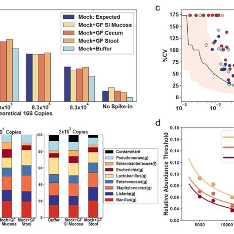 Lower Limits Of Quantification For Total Microbial Dna Extraction And Download Scientific