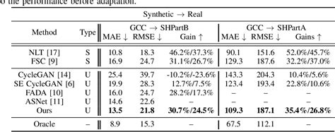 Table II From Fine Grained Domain Adaptive Crowd Counting Via Point Derived Segmentation