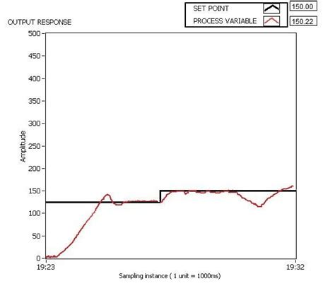 servo regulatory response of pid figure 6 shows the servo regulatory