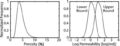 Porosity And Log Permeability Histograms Used In The Sequential