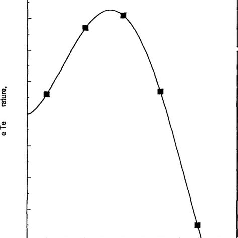 The Compositional Dependence Of The A And C Lattice Parameters In The